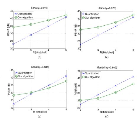 Psnr As A Function Of The Rate With Different Degrees Of Spatial