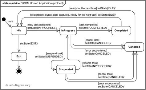 The Top UML State Machine Diagram Tools For Effective Software Development