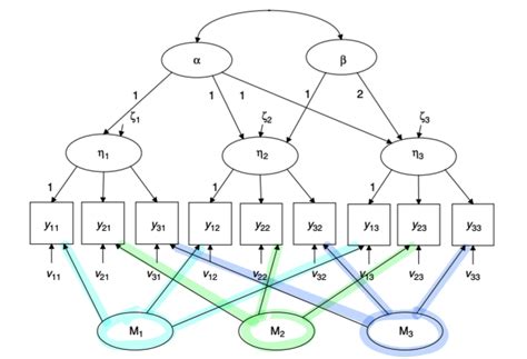 repeated measures is it possible to have an indicator spesific trait