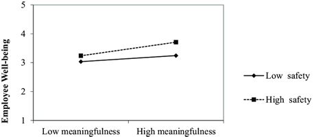 The Interactive Effects Of Psychological Meaningfulness And Download Scientific Diagram