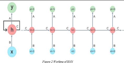 Figure 2 From Product Recommendation System Using Deep Learning Based
