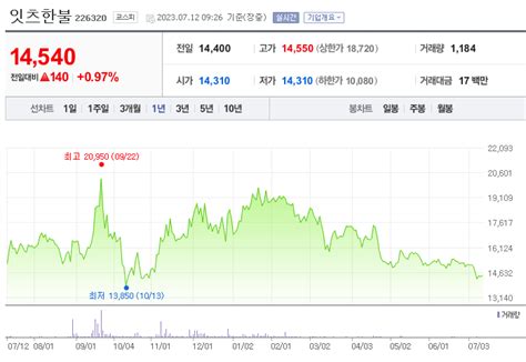 잇츠한불 주가 전망 분석과 기업체 상세 정보 중국 한한령 관련주 화장품 관련주 리오프닝 관련주