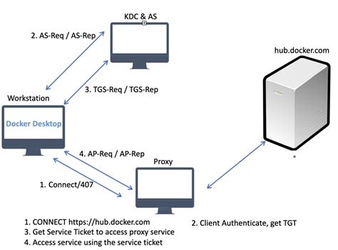 Navigating Proxy Servers With Ease New Advancements In Docker Desktop 430 Docker