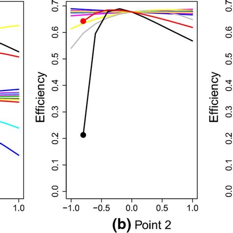 Evolution Of The Efficiency Output Of The Code From Min To Max In