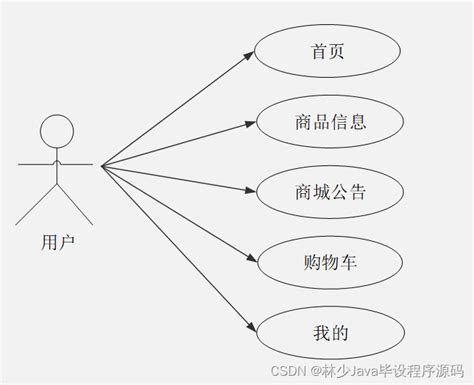 计算机毕业设计springboot特产商城小程序13f8n（附源码数据库部署lw） Csdn博客