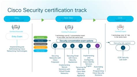 Ccie Security Version 6 Certificate Diagram