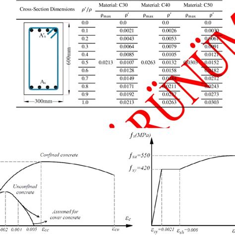 Stress Strain Relationships For Concrete And Reinforcement Download Scientific Diagram