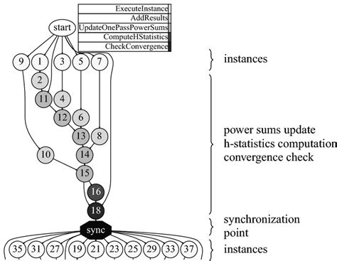 Graph Connections Of Synchronous Algorithm Dependencies The First