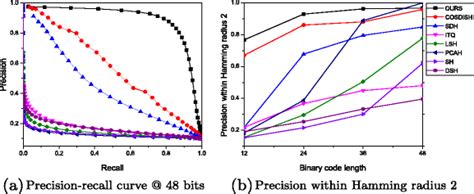 The Results Of Comparison Methods On Cifar 10 A Precision Recall
