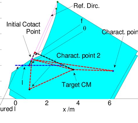 Final State Of The End Effector And The Target In The Relative Sliding Mode Download