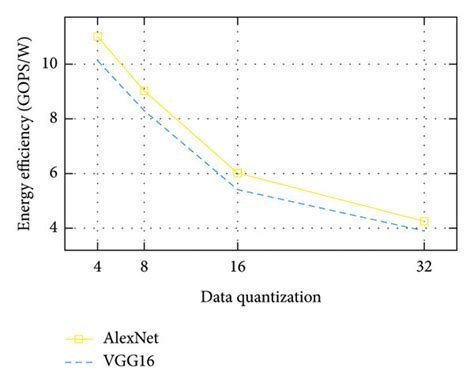 Energy Efficiency With Difference Data Quantization On Fpga Download