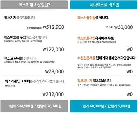 무료 전자팩스 사용법 발신 수신 보내기 네이버 블로그