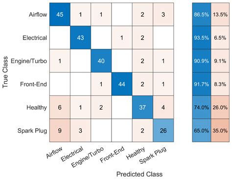 Applied Sciences Free Full Text Engine Fault Detection By Sound