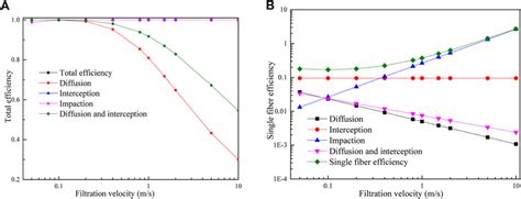 Effect Of Filtration Velocity On Filtration Efficiency A Total Download Scientific Diagram