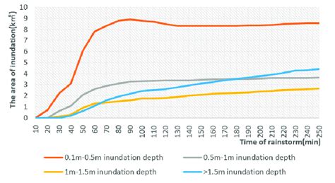 Curves Of Different Inundation Areas Over Time Under The Download