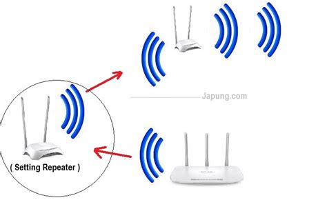 Cara Setting Tp Link Tl Wr N Menjadi Repeater Tangkap Wifi Jauh Lalu Sebarkan Di Lokasi Anda