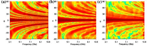 radiation patterns in frequency domain at θ 0° a equally b