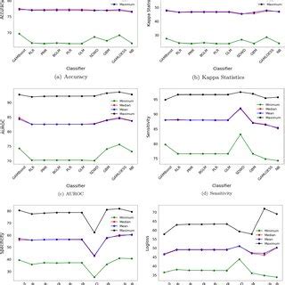 Average Minimum Median Mean And Maximum Results Of Different Download Scientific Diagram