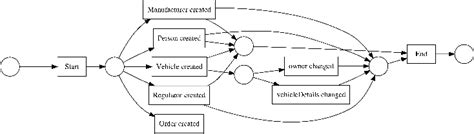 Figure 3 From Validation Of Smart Contracts Using Process Mining Semantic Scholar