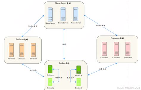 Rocketmq原理rocketmq 发动消息需要经过nameserver吗 Csdn博客