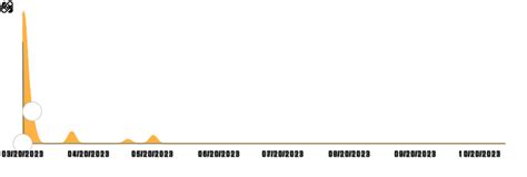 CVE 2023 1250 Exploits Severity Feedly
