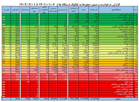 صدور ۳۰۲ هزار مجوز غیرحضوری از طریق درگاه ملی مجوز‌ها