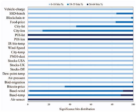 figure 4 from ant an efficient lossless compression algorithm for iot time series data