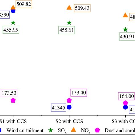 Daily Environmental Operation Costs Of The Three Scenarios With Ccs Download Scientific Diagram