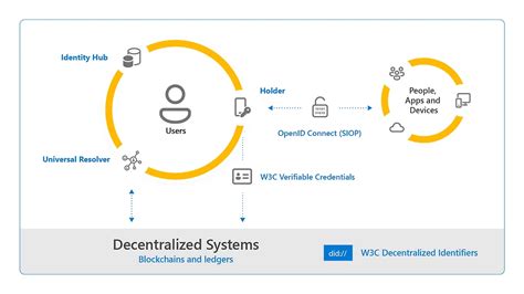 Decentralized Identity Overview Lets Learn Something New