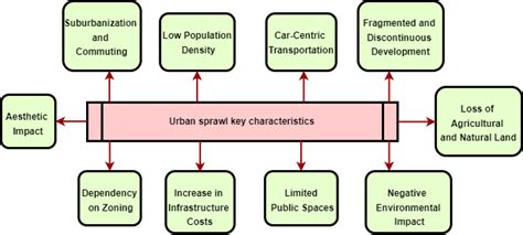 Key Characteristics Of Urban Sprawl Download Scientific Diagram