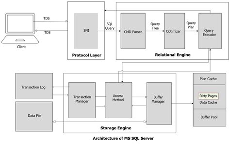 Sql Server Architecture An In Depth Analysis