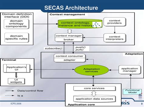 Ppt Modeling And Using Context In Adapting Applications To Pervasive