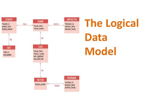 Adaptive Data Modelling Workshop 2 The Logical Data Model Ppt Slide Deck