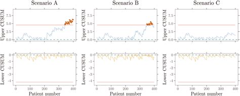 Online Monitoring Of Surgical Performance With Ra Cusum Charts Is Download Scientific Diagram