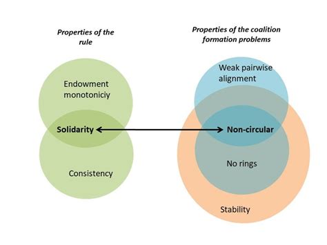 Sharing Rules And Their Induced Coalition Formation Problems