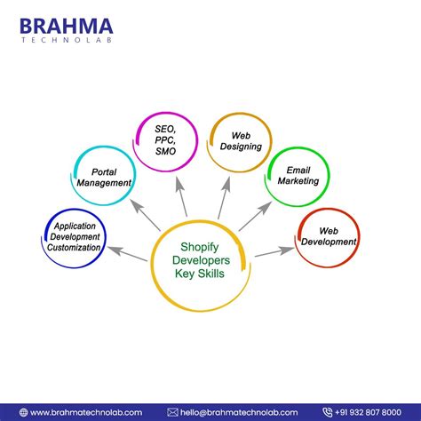 Brahma Technolab On Linkedin Brahmatechnolab Shopify Ecommerce