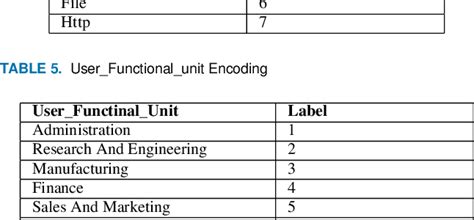 Table 5 From Behavioral Based Insider Threat Detection Using Deep
