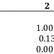 Summary Of ANOVA Matrix Showing The Difference Among The Moderating Download Scientific Diagram