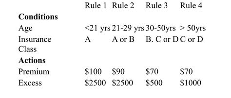 Istqb Vn 🍀given The Following Decision Table Which Of The Following