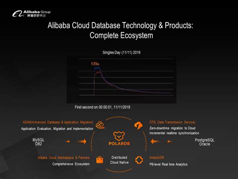 Dbms In Review How Alibaba Cloud Databases Can Help Serve Your Enterprise Alibaba Cloud Community