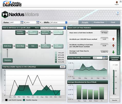 Dundas Dashboard Combines Big Data And Mobile Access