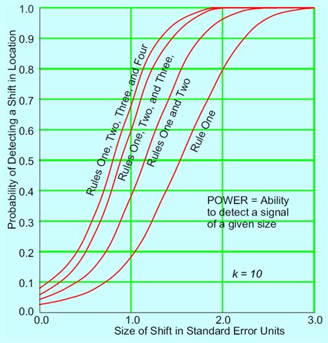 Do Process Behavior Charts Need Warning Limits Quality Digest