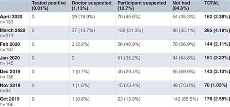 Predicted Cases Of COVID 19 Each Month Using Menni Et Al Algorithm 12 Download Scientific