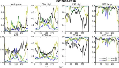 Eight Spatial Performance Metrics That Assess The Spatial Similarity Download Scientific