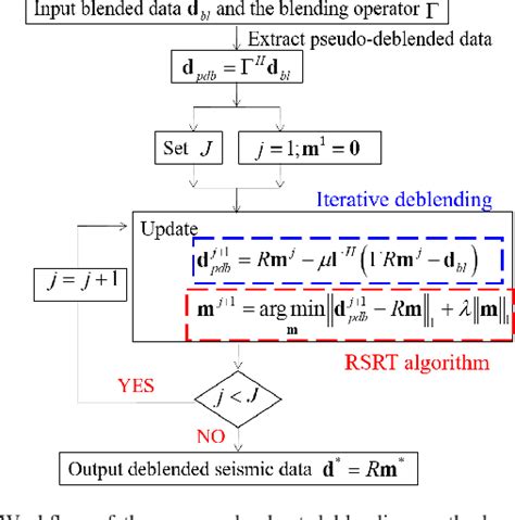 Figure 1 From Iterative Accurate Seismic Data Deblending By Asb Based Robust Sparse Radon