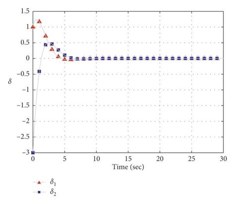 Evolution Of The Estimation Error δk Xk−x K Download Scientific Diagram
