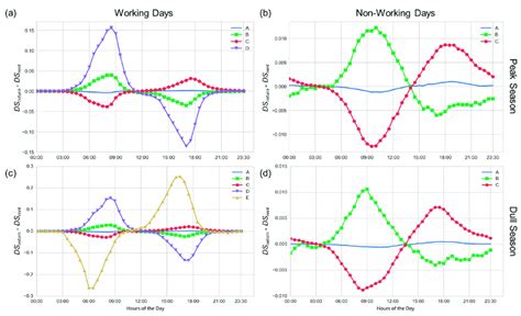 A D Show Cluster Centroids For The Four Categories Whose Name Is Next Download Scientific