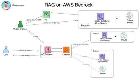 Llmops Rag Mlops Tales M