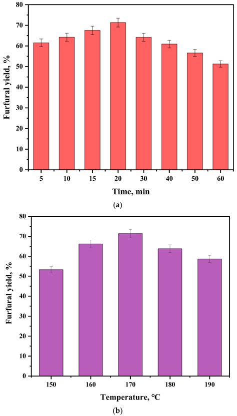 Highly Efficient Production Of Furfural From Corncob By Barley Hull Biochar Based Solid Acid In