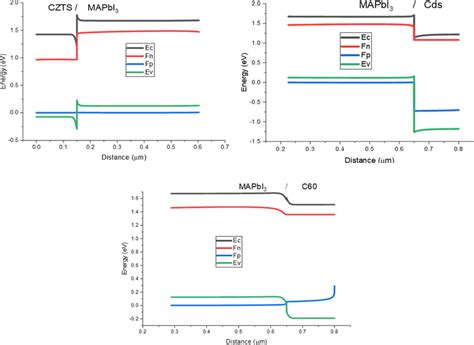 Band Alignment At Absorber Etl Interface Download Scientific Diagram